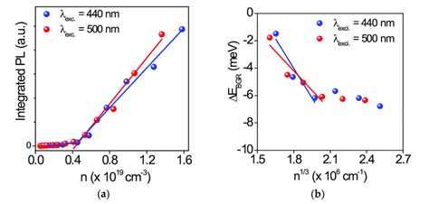 A Integrated Pl Versus The Injected Carrier Density N And B Bgr