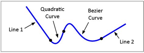 Bezier Curves I Learn Html5