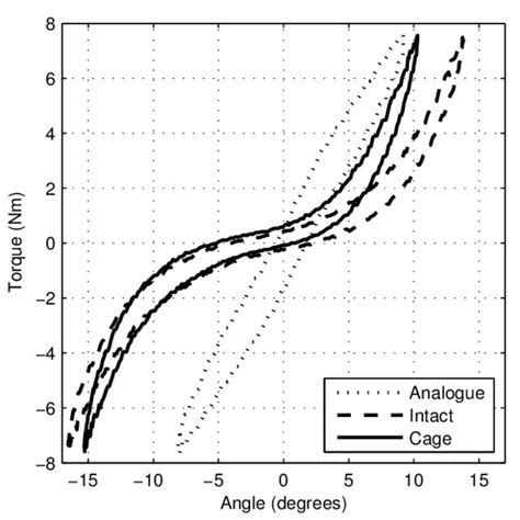 Representative Torque Versus Angular Displacement Curves For The Three Download Scientific