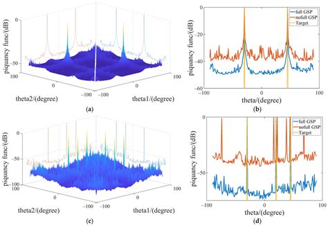 gsp azimuth estimation response map with dual and multi target