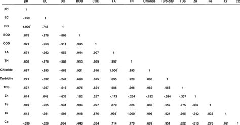Correlation Matrix Among The Various Physico Chemical Parameters And Download Table