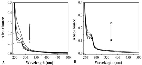 Intensity of absorption spectra for A β A and A β H N Download Scientific
