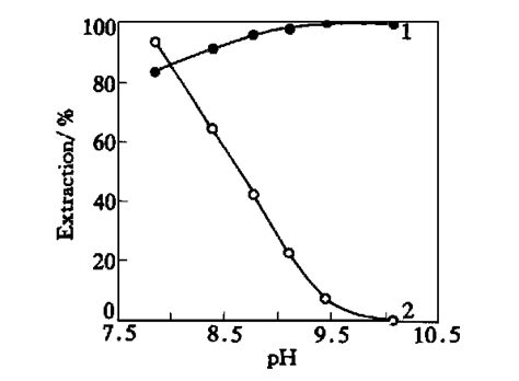 Effect Of Ph Value In Aqueous Phase On The Percentage Extraction Of