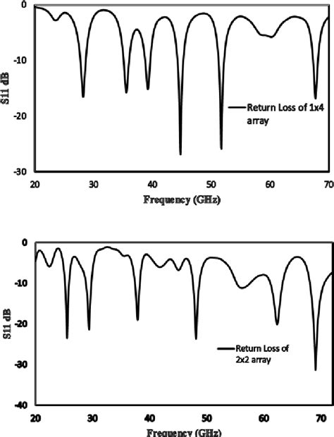 figure 1 from design and analysis of a novel patch antenna array for 5g