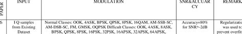 Summary Of Types Of Modulation Achieved Accuracy And Remarks Of Cnn