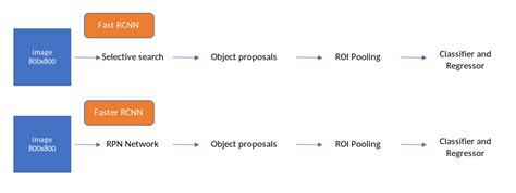 guide to build faster rcnn in pytorch by fractal ai scale machine