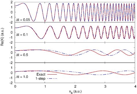 fig a2 real part of the single step propagator for a particle of mass