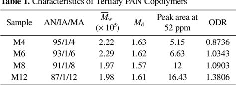 Table 1 From Synthesis Of Polyacrylonitrile As Precursor For High Performance Ultrafine Fibrids