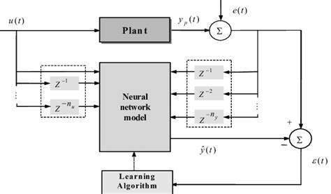 Narx Model Identification With Mlprbf Neural Networks Download