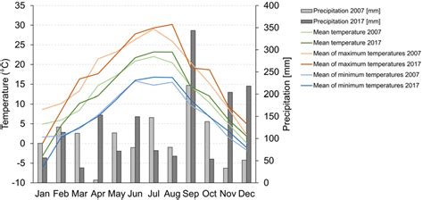 Mean Monthly Temperatures Mean Maximum Minimum Lines And The