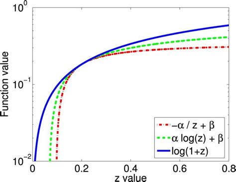 Two Lower Bounds Dashed That Lead To Convex Relaxations With Z 02 Download Scientific