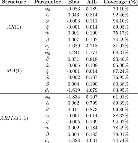 Model Performance Measures Average Absolute Bias Average Interval