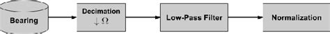 Figure 2 From Passive Sonar Classification Using Time Domain