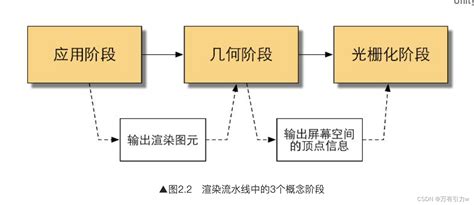 《unity Shader 入门精要》第2章 渲染流水线unity 渲染流程图 Csdn博客