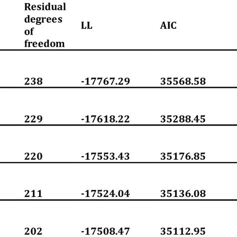 latent class model solutions and fit indices for 2 class through