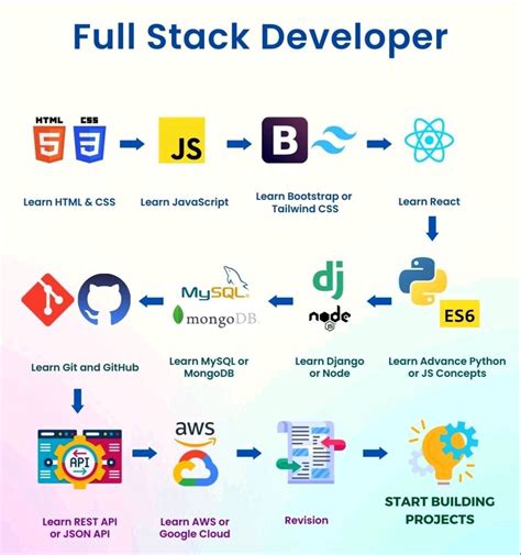 how to become a full stack developer md nasir uddin posted on the
