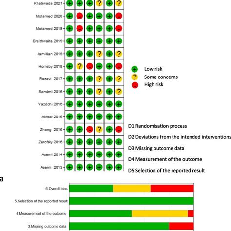 Forest Plot And Smd With 95 Ci Estimate The Effect Of Vitamin D
