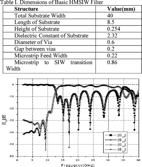 Table I From Design Of Half Mode Substrate Integrated Waveguide Hmsiw Filter With Series
