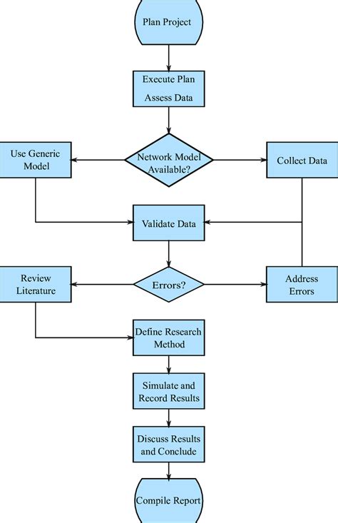Figure A3 Dissertation Project Flow Chart Showing Major Phases Tasks