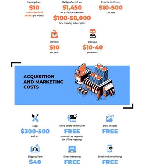 Infographic Costs To Build An E Commerce Marketplace Best Infographics