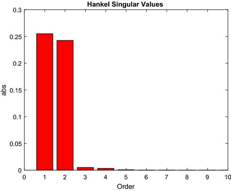 Hankel Singular Values Of High Order Oustaloup Approximation Of 24