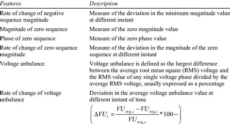 Description Of The Extracted Features Continued Download Table
