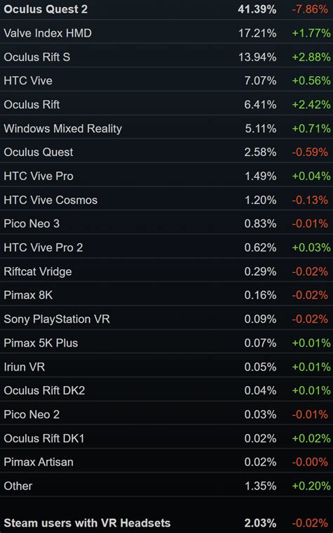 Quest 2 Steamvr Usage Drops Pico 4 Launch Approaches