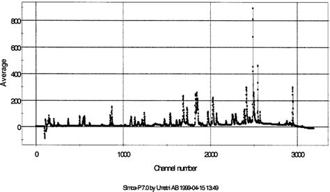 An Averaged Hplc Peptide Map Of Monoclonal Antibody Download