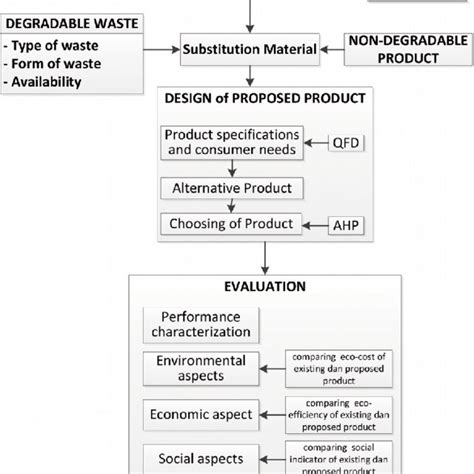 The Framework For Material Substitution Download Scientific Diagram The Framework For Material Substitution Download Scientific Diagram