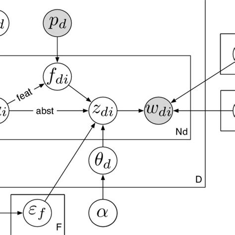 Geographic Feature Type Topic Model Plate Notation Download