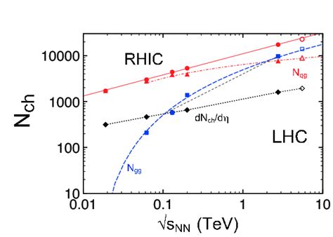 The Total Charged Hadron Production In Central Auau And Pbpb Collision