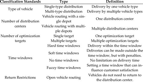 Classification Of Distribution Route Optimization Problems Download