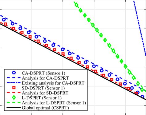 Stopping Time Performances Of Different Message Passing Based