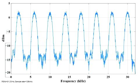 Schematic Diagram Of The Frequency Hopping Spectrum Of Frequency Points