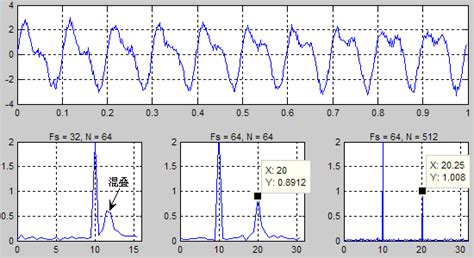 用matlab演示采样频率和点数对fft的影响