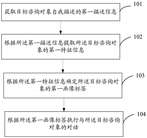 Dialogue Method And Device Eureka Patsnap