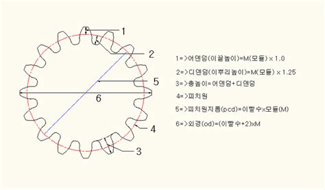 스퍼기어평기어외경피치원지름어덴덤디덴덤이크기구하는 공식 네이버 블로그