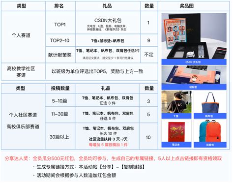 【有奖评测】技能树评测，送csdn大礼包、周边礼品及现金奖励！ csdn社区
