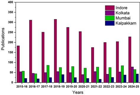 Ugc Dae Consortium For Scientific Research
