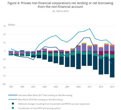 National Accounts Articles Office For National Statistics