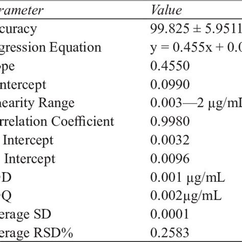 Parameter Of The Calibration Curve Download Scientific Diagram