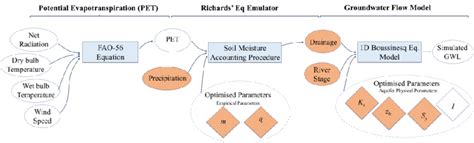 a schematic showing the input time series and sensitive parameters of