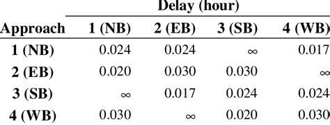 8 Intersection Turning Movement Delays Turn Penalties Download Table