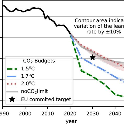 investment costs of electrolysis for different carbon budgets hashed