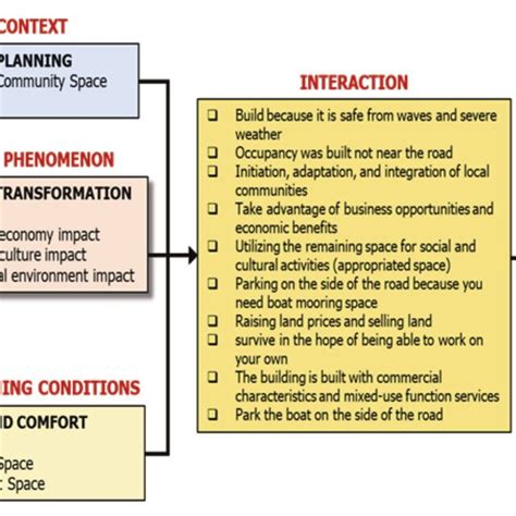 Axial Code Of Urban Architecture Element Transformation Download Scientific Diagram