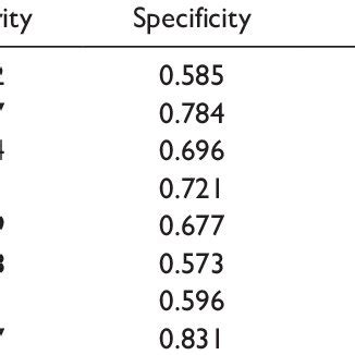 Area Under Curve The ROC Curve For Prediction Of Chronic Pain In The Download Scientific