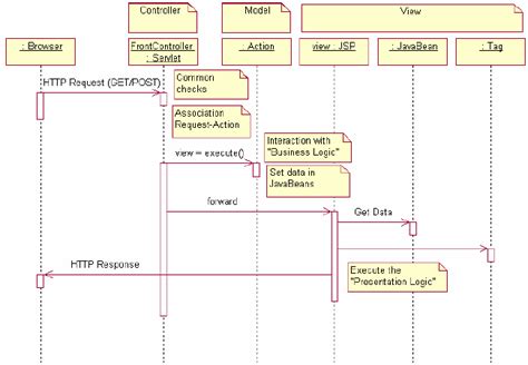 Sequence Diagram Of The GUI Download Scientific Diagram