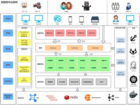 微服务中台架构的设计与实现 技术分享 云服务器