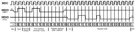 Understanding The Ethernet PHY And Its Components
