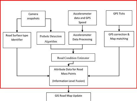 Figure 1 From Persistent Surveillance System For Gathering